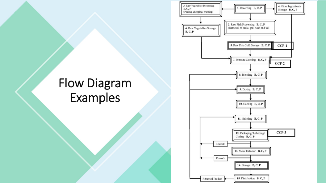 Product Flow Chart – Gourmet Foods International