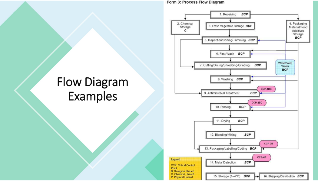 Product Flow Chart – Gourmet Foods International