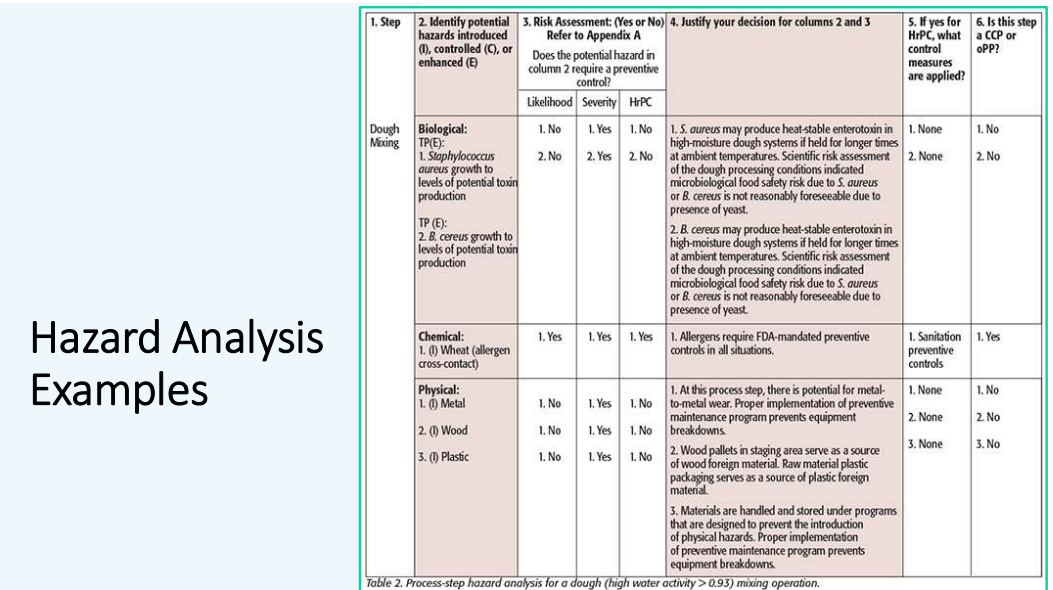 Hazard Analysis/Control Measures – Gourmet Foods International
