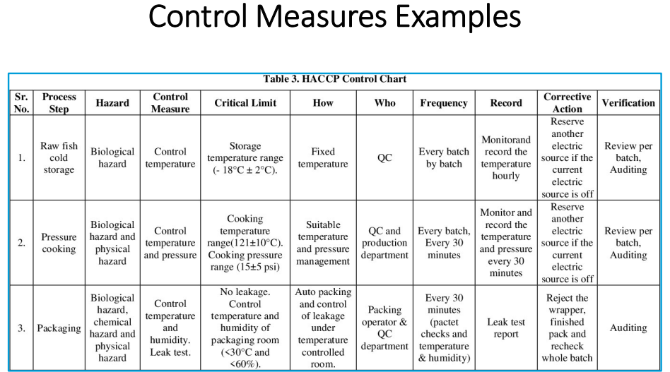Hazard Analysis/Control Measures – Gourmet Foods International